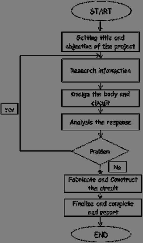 Project Flowchart IV IMPLEMENTATION Download Scientific Diagram