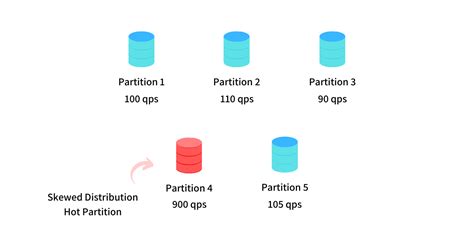 What Are Dynamodb Hot Partitions And How To Avoid Them