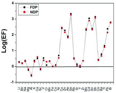 Logarithms Of Enrichment Factors For 31 Selected Metals Collected