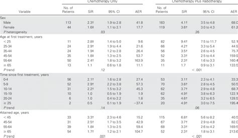 Risk Of Second Primary Malignancy Download Table
