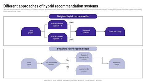 Different Approaches Of Hybrid Recommendation Systems Use Cases Of
