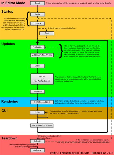 Unity3d Monobehaviour的生命周期（lifecycle） 腾讯云开发者社区 腾讯云