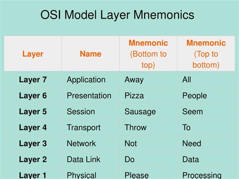 OSI Model Mnemonic