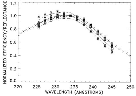 Measured Efficiency Of Grating 1 In The First Inside Order At An Angle