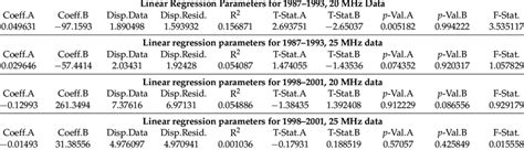summary table of linear regression parameters for the data obtained on