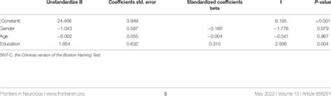 Results Of Multiple Linear Regression Analysis Of Gender Age And