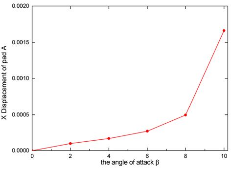 Comparison Of The Dynamic Displacement Response Of The Pad A With Download Scientific Diagram