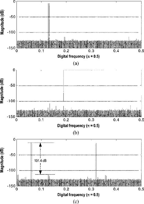 Figure 1 From A Quadrature Digital Synthesizer Mixer Architecture Using