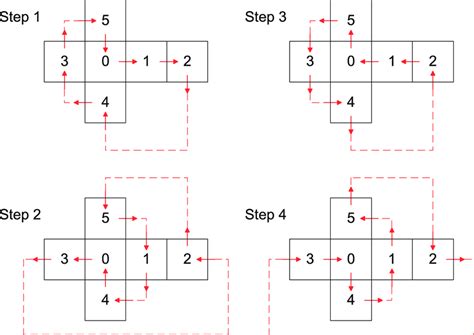 The Pipe Flow Communication Scheme With Four Steps Arrows Indicate Download Scientific