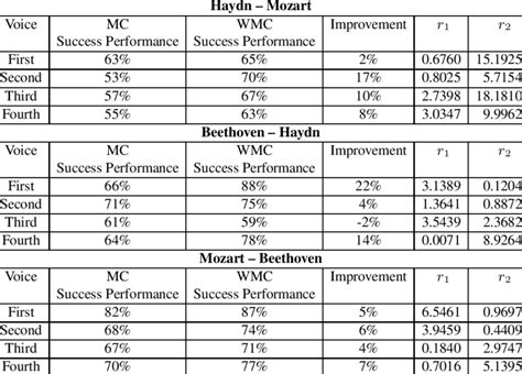 Experimental Results For The Simple Markov Chain Mc Model The