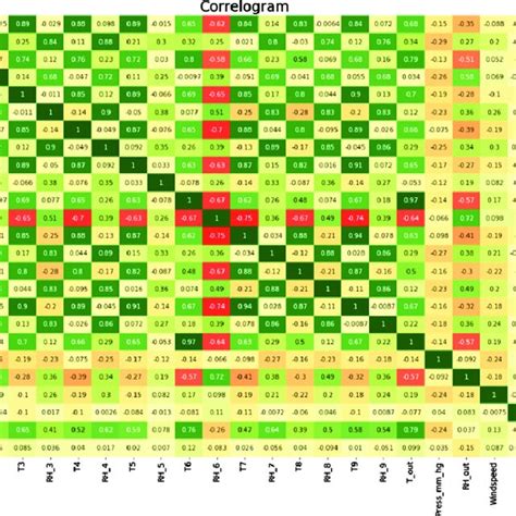 Correlation Diagram Of The Building Energy Consumption Dataset Download Scientific Diagram