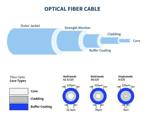 Single Mode Vs Multimode Fiber Understanding The Differences For Informed Fiber Optic Deployment