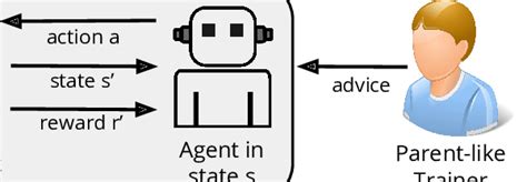 Schematic View Of The Interactive Reinforcement Learning Irl Approach Download Scientific