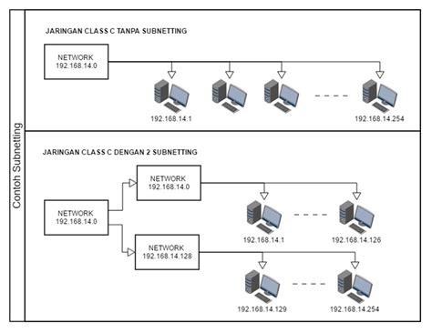 Subnetting Pada Jaringan
