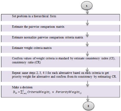 Flowchart Of AHP Steps Further Steps Of Using FAHP 10 11 33 Download Scientific