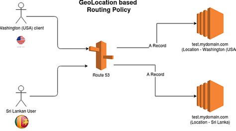 Aws Route 53 And Routing Policies By Crishantha Nanayakkara Apr