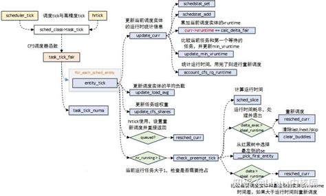 一文解析linux进程调度 cfs调度器（从这三点入手~） 知乎