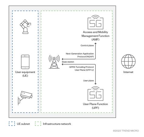attacks on 5g infrastructure from users devices appunti dalla rete