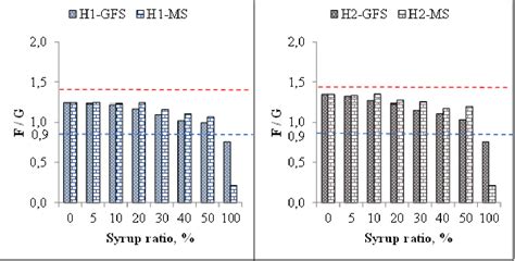 Figure 13 From Detection Of Honey Adulteration By Investigation Of The Physico Chemical