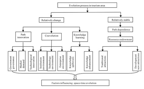 Theoretical Framework For Tourism Based On Evolutionary Economic Download Scientific Diagram