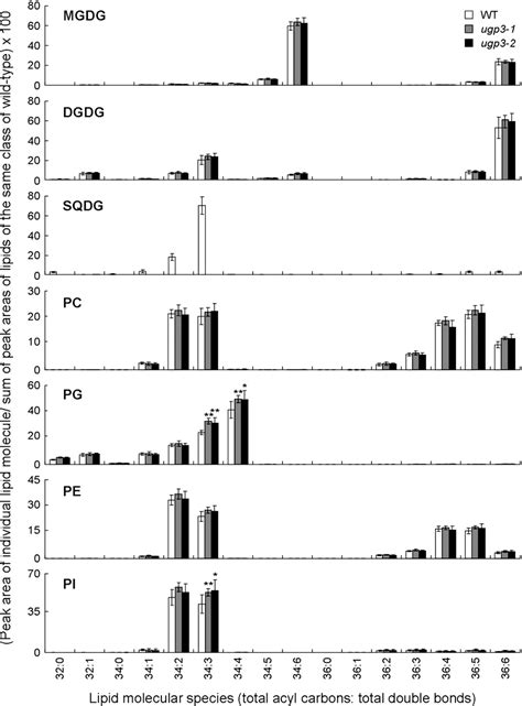 Figure 1 From A Chloroplastic Udp Glucose Pyrophosphorylase From Arabidopsis Is The Committed