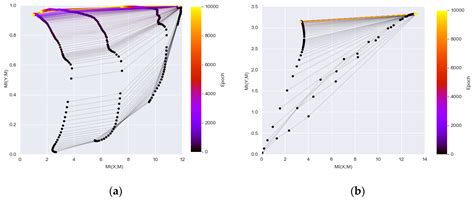 Entropy Free Full Text Dissecting Deep Learning Networks—visualizing Mutual Information