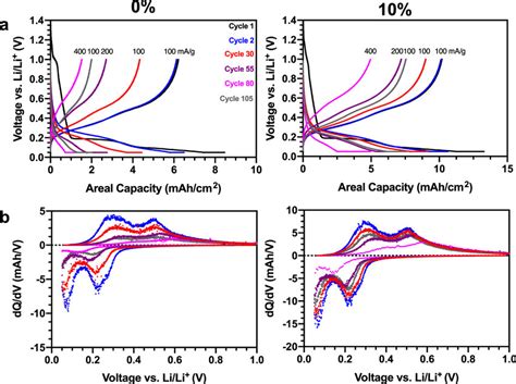 A Voltage Profiles And B Associated Dqdv Plots For Si Cnt