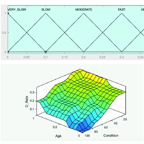 Parameters And Rules Of The Fuzzy Deterioration Framework Download Scientific Diagram