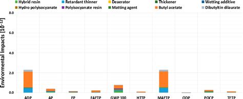 Figure 1 From Environmental And Economic Impact Of An Innovative