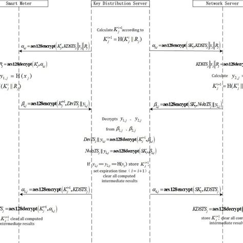 Session Key Updating Procedure Download Scientific Diagram