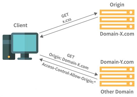 Priyam Mondal On Linkedin Understanding Cors Cross Origin Resource