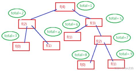 Java递归recursionrecursion Depth Became Negative 1 Csdn博客