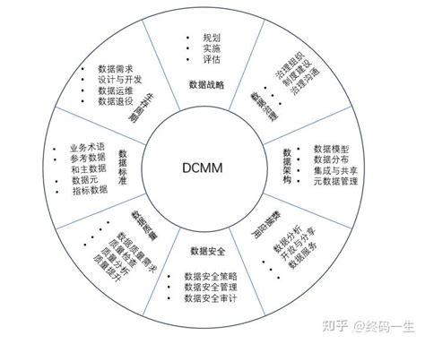 数据治理 Dama Vs Dcmm 知乎