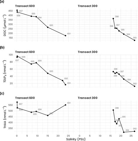 Surface Concentrations Of A Dissolved Organic Carbon Doc B Total