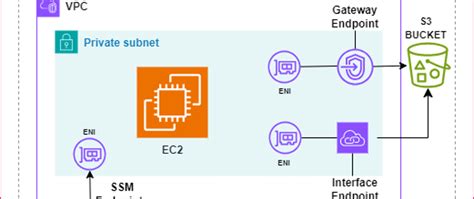 Shielding Your Data Safeguarding Aws S3 Via Vpc Endpoints Dev Community