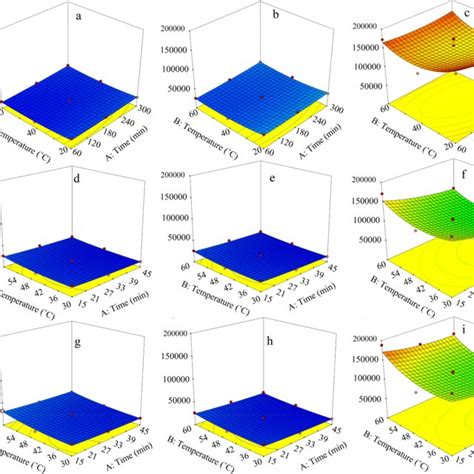 response surface of tpc as a function of extraction time and