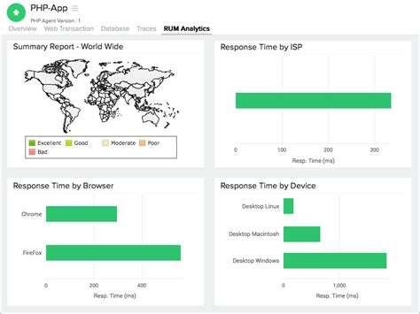 Php监控，php应用程序监控 Site24x7