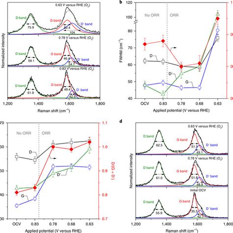 Pdf Efficient Hydrogen Peroxide Generation Using Reduced Graphene Oxide Based Oxygen Reduction