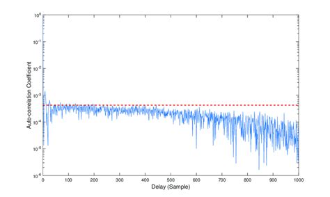 Auto Correlation Coefficient A K Of Raw Data With Different Self Delay Download Scientific