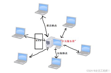 git远程操作 gitcode远程账号密码是多少 csdn博客