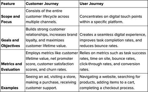 Customer Journey Vs User Journey Key Differences Explained