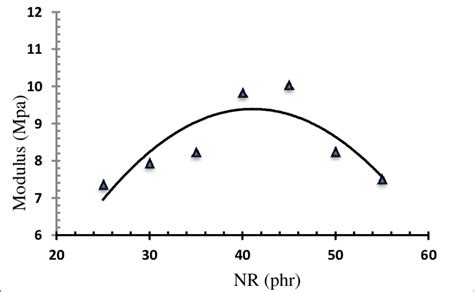 The Quadratic Polynomial Fit Of Relationship Between Modulus And Nr