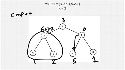 Arabic Lc2872 Maximum Number Of K Divisible Components Youtube