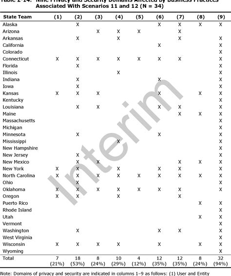 table 2 4 from privacy and security solutions for interoperable health