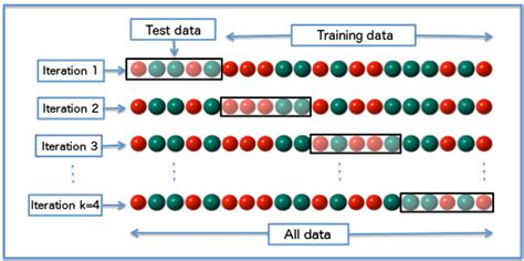 Cross Validation In R