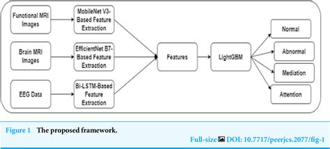 Figure 1 From Deep Learning Driven Dyslexia Detection Model Using Multi Modality Data Semantic