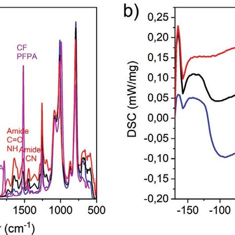 Dma Analysis Of The Dopamine Functionalized Pdms Polymer Conetwork Films Download Scientific
