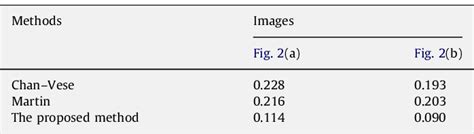 Table 1 From A Level Set Method Based On The Bayesian Risk For Medical Image Segmentation