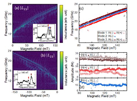 Non Reciprocal Spin Wave For K N A B Absolute Value Of The