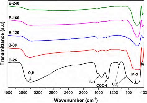 9 Displays The Fesem Micrographs And Nanoparticle Size Distribution